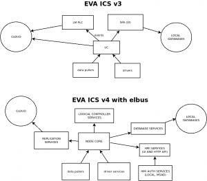 EVA ICS v4 architecture (draft) – EVA ICS BLOG