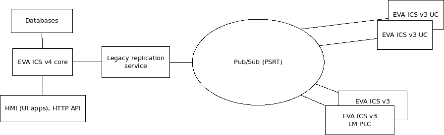 EVA ICS replication between v3 and v4 – EVA ICS BLOG